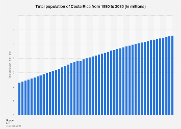 Total population Costa Rica| Statista