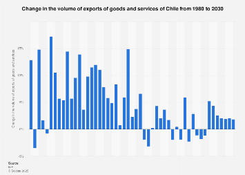 Change in the volume of exports of goods and services Chile 2030| Statista