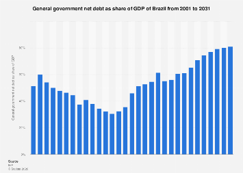 General government net debt as share of GDP Brazil| Statista