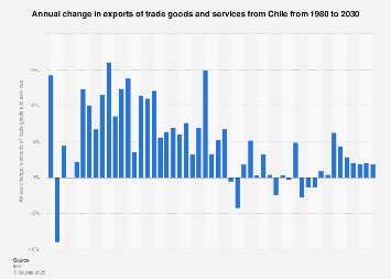 Chile: Annual change in exports of trade goods and services 2030| Statista