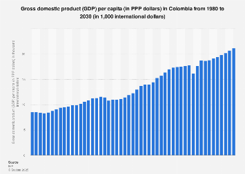 Gross domestic product (GDP) per capita (in PPP dollars) Colombia| Statista