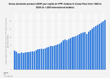 Gross domestic product (GDP) per capita (in PPP dollars) Costa Rica ...