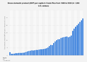 Gross domestic product (GDP) per capita Costa Rica| Statista