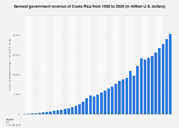 General government revenue Costa Rica 2030| Statista