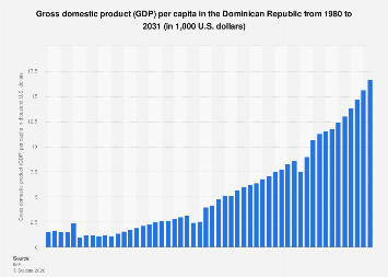 Gross domestic product (GDP) per capita Dominican Republic| Statista