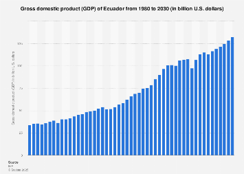 Gross domestic product (GDP) Ecuador 2030| Statista