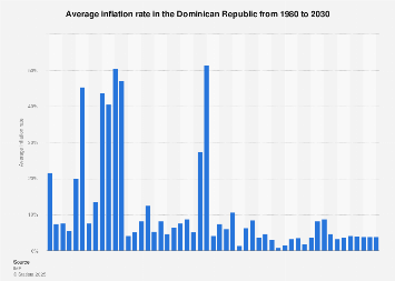 Average inflation rate Dominican Republic 2030| Statista