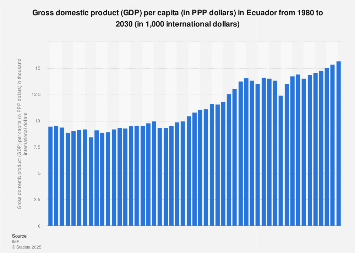 Ecuador: Gross domestic product (GDP) per capita (in PPP dollars) 2030 ...