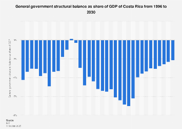General government structural balance as share of the GDP of Costa Rica ...