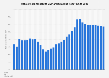 Ratio of national debt to GDP Costa Rica 2030| Statista