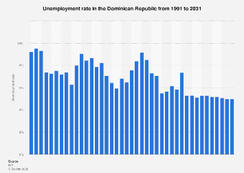 Unemployment rate Dominican Republic| Statista
