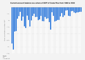 Current account balance as a share of GDP Costa Rica 2030| Statista