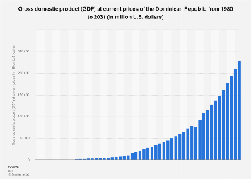 Gross domestic product (GDP) at current prices Dominican Republic| Statista