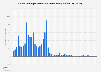 Annual end-of-period inflation rate Ecuador| Statista