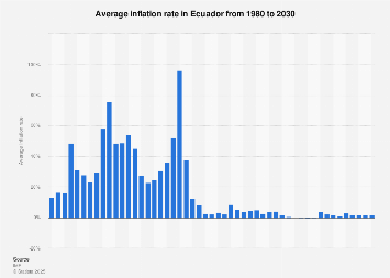 Average inflation rate Ecuador| Statista