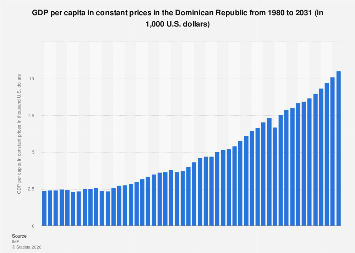 GDP per capita in constant prices Dominican Republic| Statista