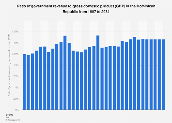 Ratio of government revenue to gross domestic product (GDP)| Statista