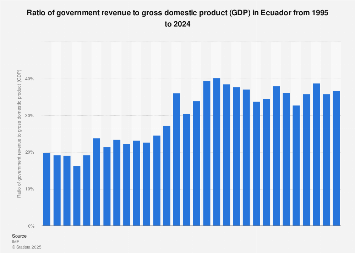 Ratio of government revenue to gross domestic product (GDP) Ecuador ...