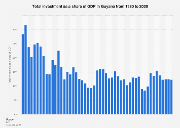 Total investment as a share of GDP Guyana 2030| Statista