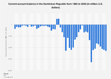 Current account balance in the Dominican Republic 2029 | Statista