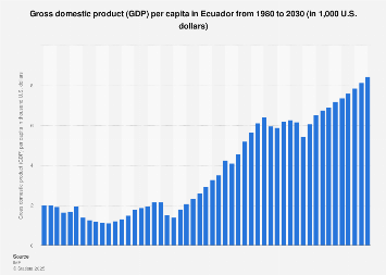 Gross domestic product (GDP) per capita Ecuador| Statista