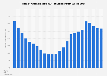 Ratio of national debt to GDP Ecuador 2024| Statista
