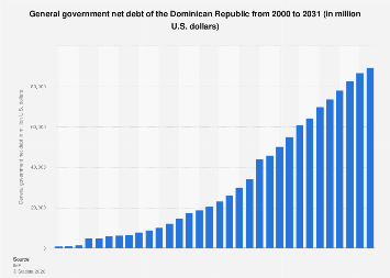 General government net debt Dominican Republic| Statista