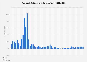 Average inflation rate Guyana| Statista