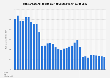 Ratio of national debt to GDP Guyana| Statista