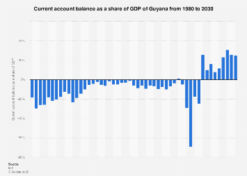 Current account balance as a share of the GDP of Guyana 2029 | Statista
