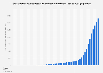 Gross domestic product (GDP) deflator Haiti| Statista