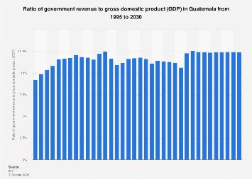 Ratio of government revenue to gross domestic product (GDP) Guatemala ...