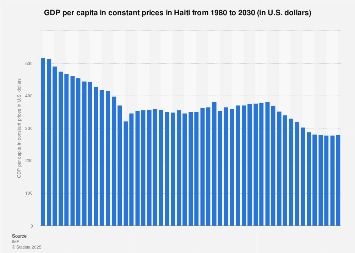 GDP per capita in constant prices Haiti 2030| Statista