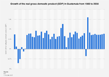 Growth of the real gross domestic product (GDP) in Guatemala 2029 ...