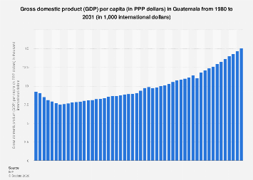 Gross domestic product (GDP) per capita (in PPP dollars) Guatemala ...