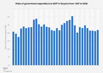 Ratio of government expenditure to GDP Guyana 2030| Statista