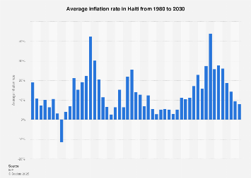 Average inflation rate Haiti| Statista