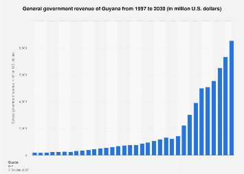 General government revenue Guyana| Statista