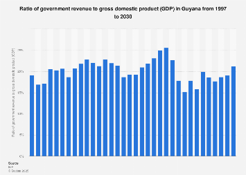 Ratio of government revenue to gross domestic product (GDP) Guyana ...