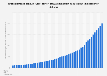 Gross domestic product (GDP) at PPP Guatemala| Statista