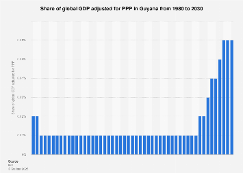 Share of global GDP adjusted for PPP Guyana 2030| Statista