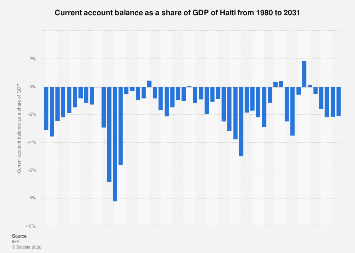 Current account balance as a share of GDP Haiti| Statista