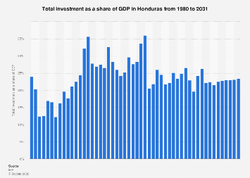 Total investment as a share of GDP Honduras| Statista