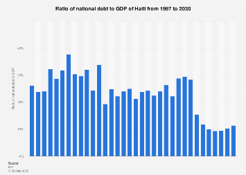 Ratio of national debt to GDP Haiti| Statista