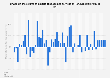 Change in the volume of exports of goods and services Honduras| Statista