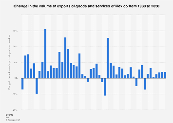 Change in the volume of exports of goods and services Mexico 2030| Statista