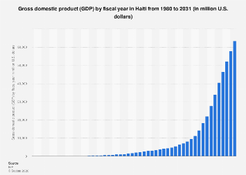 Gross domestic product (GDP) by fiscal year Haiti| Statista