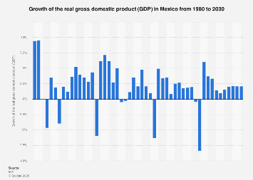 Growth of the real gross domestic product (GDP) Mexico 2030| Statista