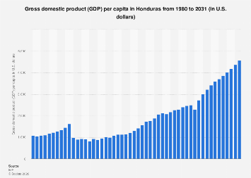 Gross domestic product (GDP) per capita Honduras| Statista