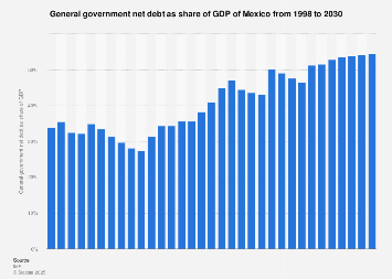 General government net debt as share of the GDP of Mexico 2029 | Statista
